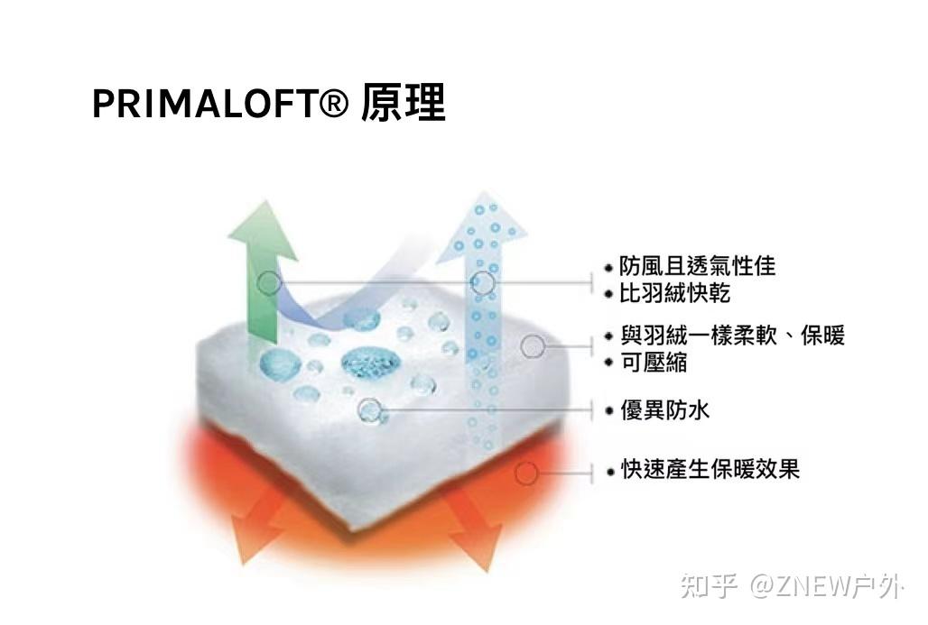 PRIMALOFT棉服选择指南