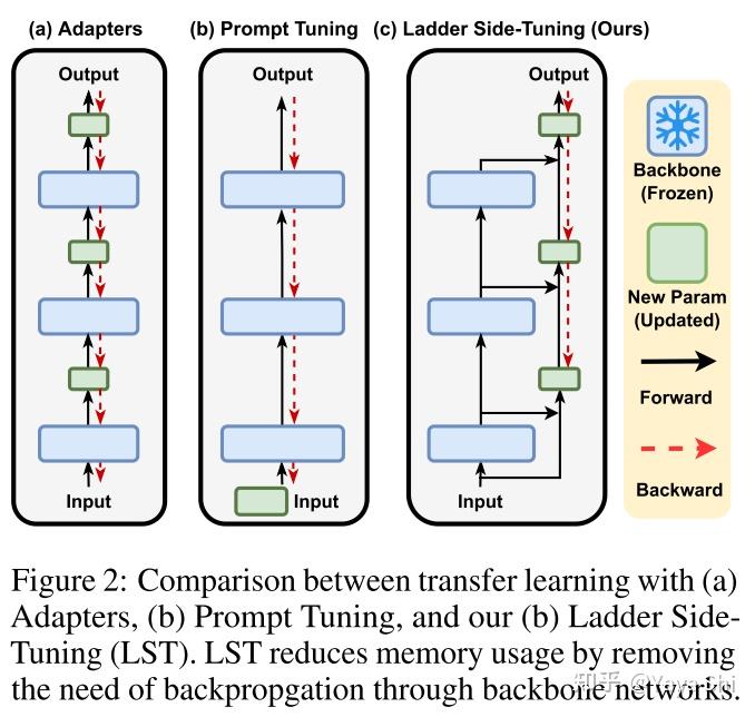 Parameter Efficient Transfer Learning For Vision And Language Tasks 知乎