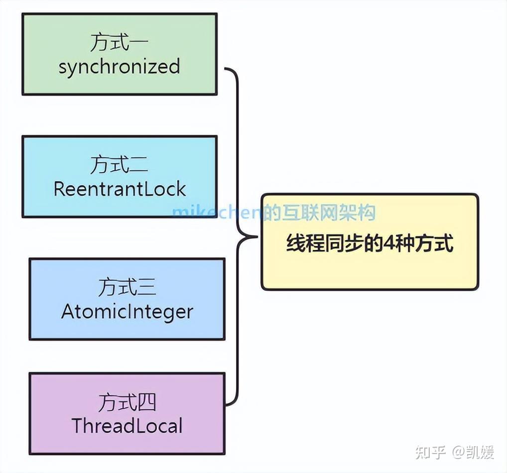 Java线程同步的四种方式详解建议收藏 知乎