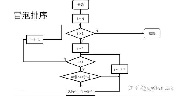Python实现冒泡排序算法 知乎 7647