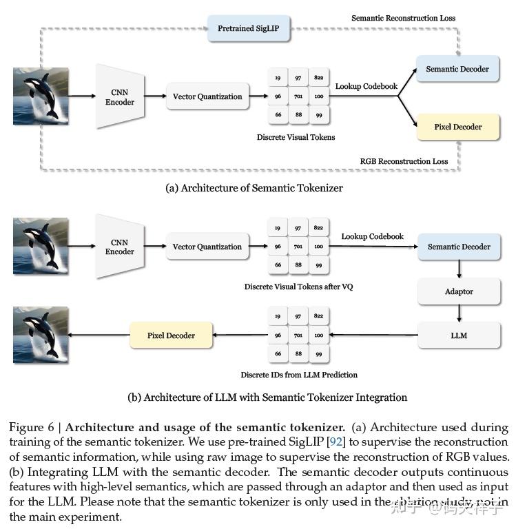 【论文阅读】Janus: Decoupling Visual Encoding for Unified Multimodal Understanding and Generation - 知乎