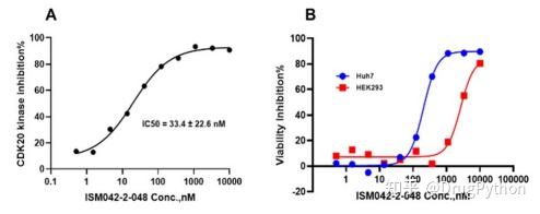 Chem. Sci.|AlphaFold加速了人工智能药物的发现：一种新型CDK20小分子抑制剂 - 知乎