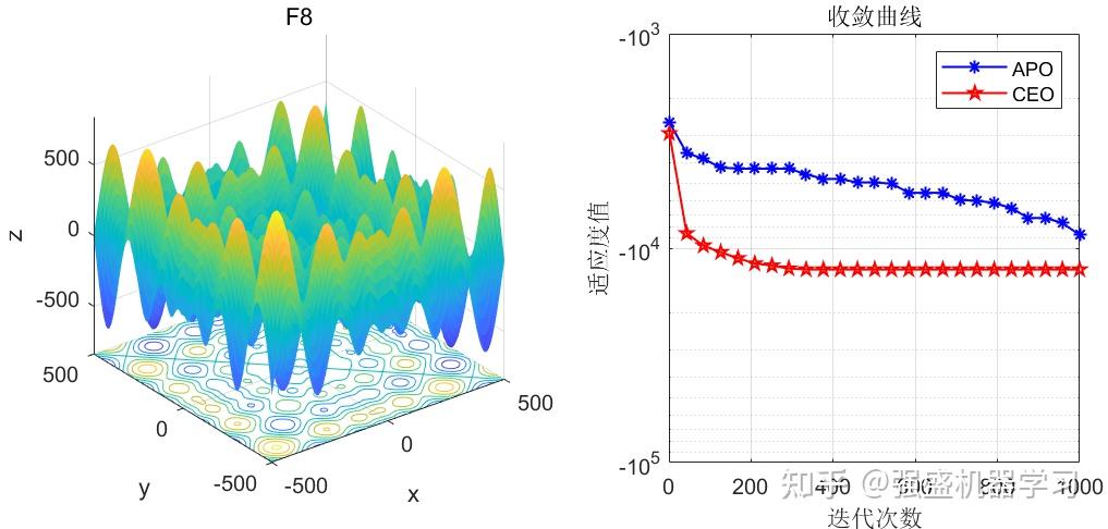 混沌进化算法(CEO)-2025年SCI一区Top新算法-公式原理详解与性能测评 Matlab代码免费获取 - 知乎