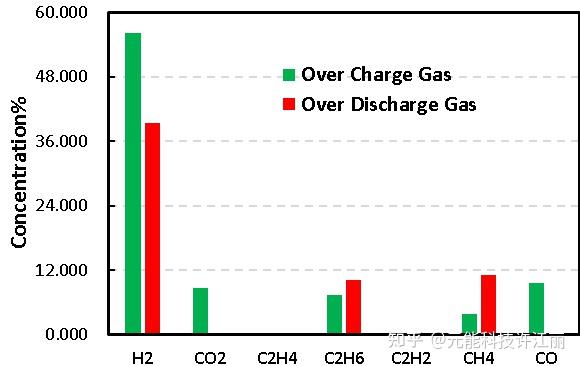 磷酸铁锂LFP体系电芯过充过放阶段产气行为 - 知乎