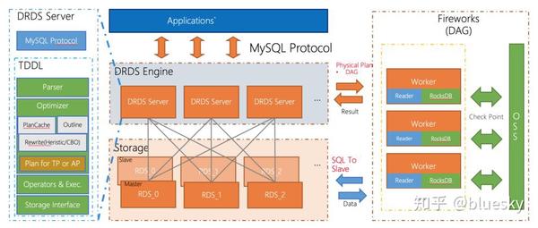 阿里分布式数据库DRDS - 知乎