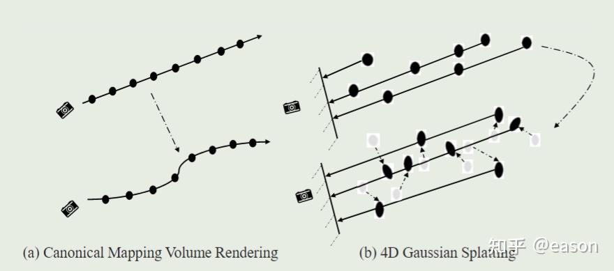 4D Gaussian Splatting for Real-Time Dynamic Scene Rendering - 知乎