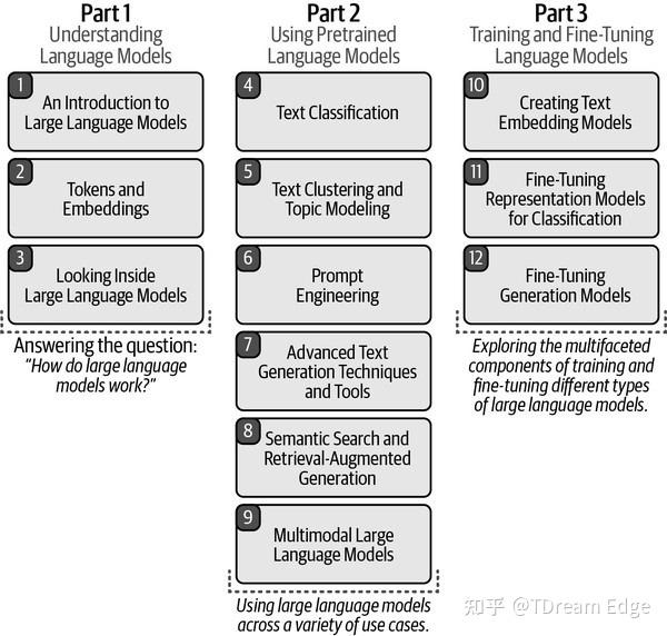 大型语言模型(Large Language Models)的介绍 - 知乎