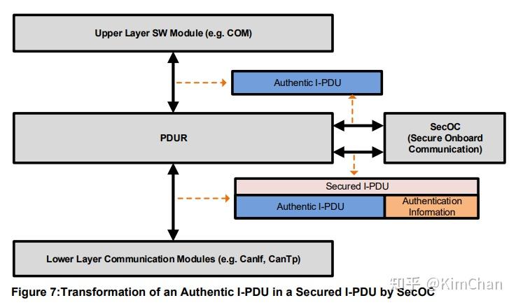 [Classic AUTOSAR学习] SecOC模块（Secure Onboard Communication通信安全）（入门篇） - 知乎