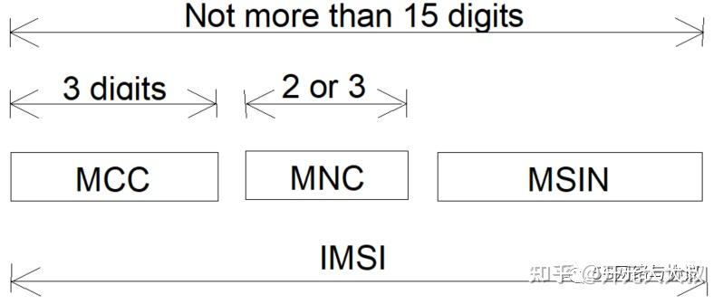 全球唯一的蜂窝网络的网络号PLMN - 知乎