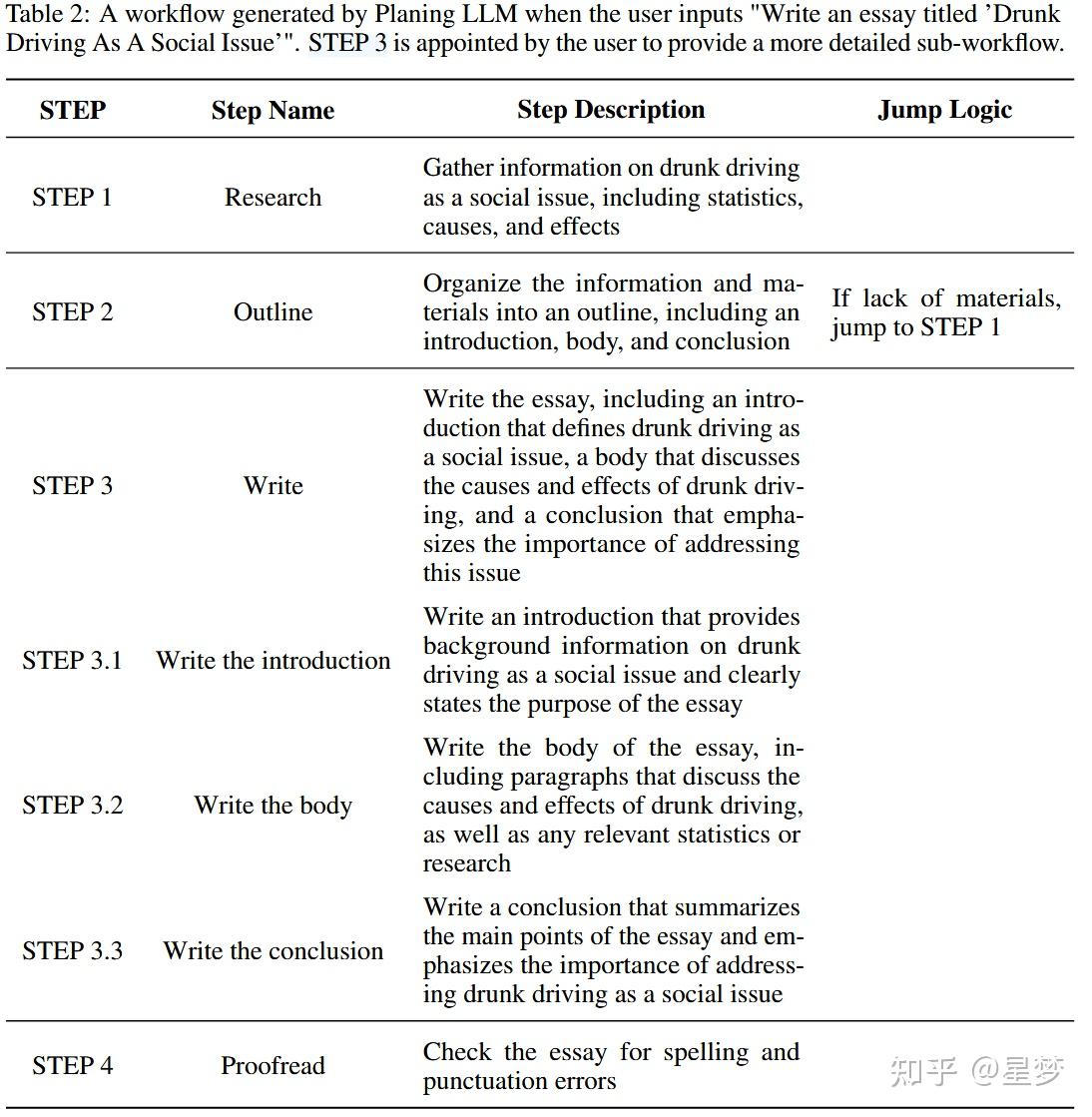 [低代码LLM] Low-code LLM: Visual Programming over LLMs - 知乎