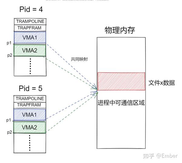 Xv6 Lab10：mmap - 知乎