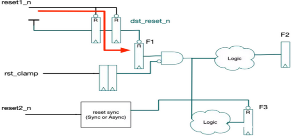 异步复位同步复位跨复位域-RDC - 知乎