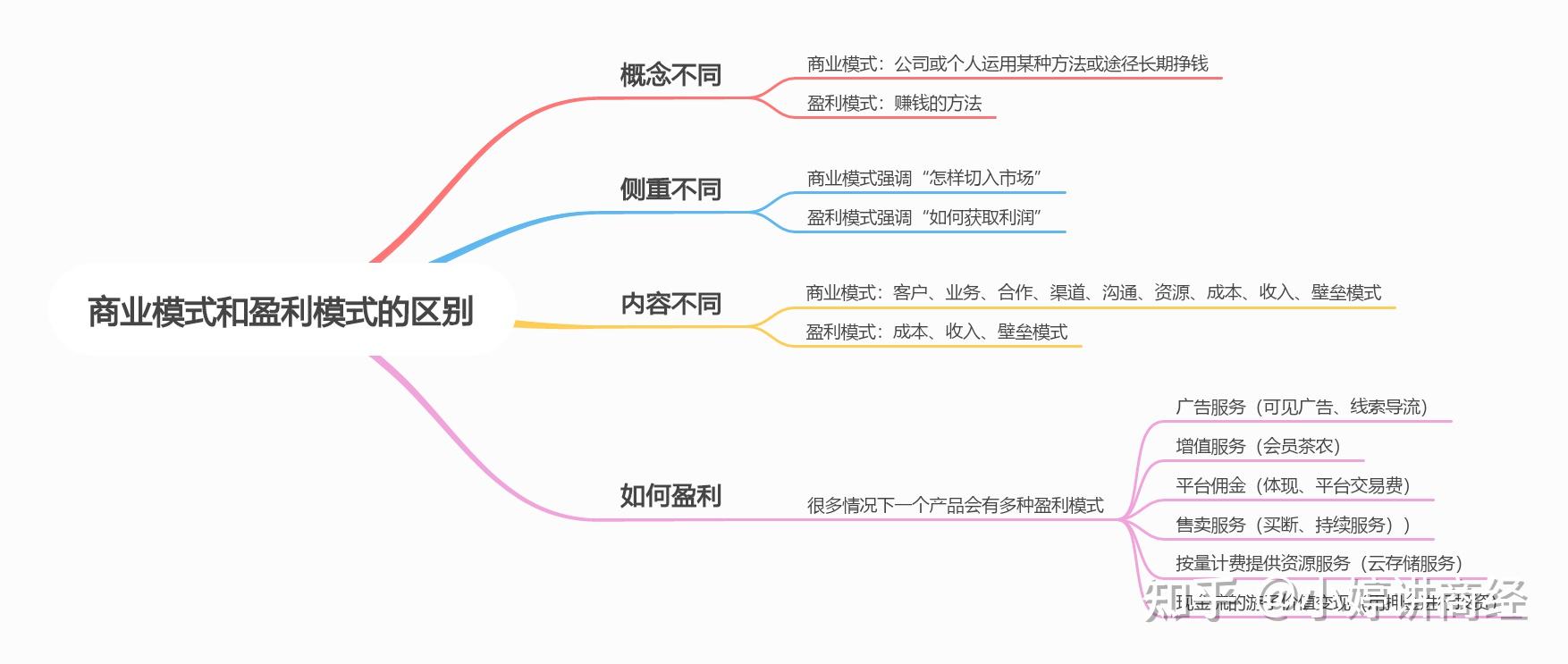 终于有人把商业模式、盈利模式、商业画布说清楚了！ - 知乎