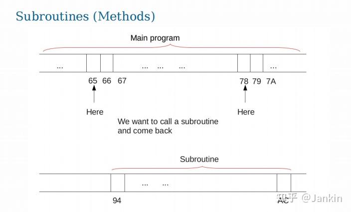 Week3 Lecture3 Subroutines and Stacks - 知乎