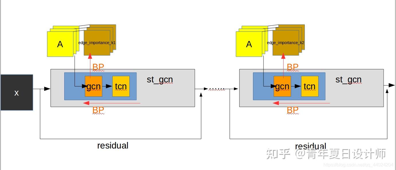 Pytorch版stgcn模型优化加入注意力模型（ATT）+ TCN +GCN网络 - 知乎