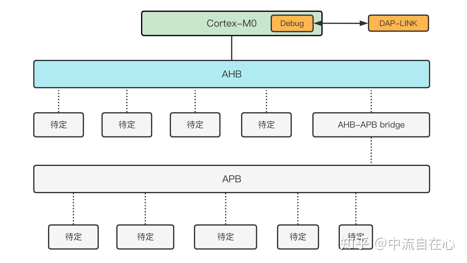 【SoC】08-搭建最小SoC（二） - 知乎
