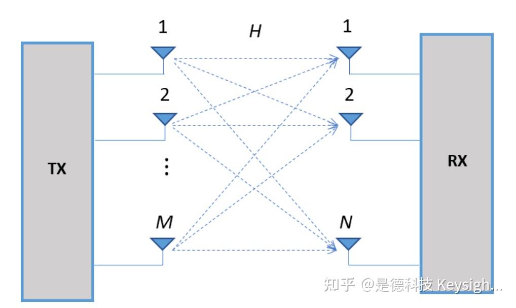MIMO技术介绍 - 知乎