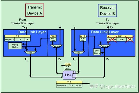 [转载]PCIe扫盲——DLLP详解、Ack/Nak 机制详解（一、二） - 知乎