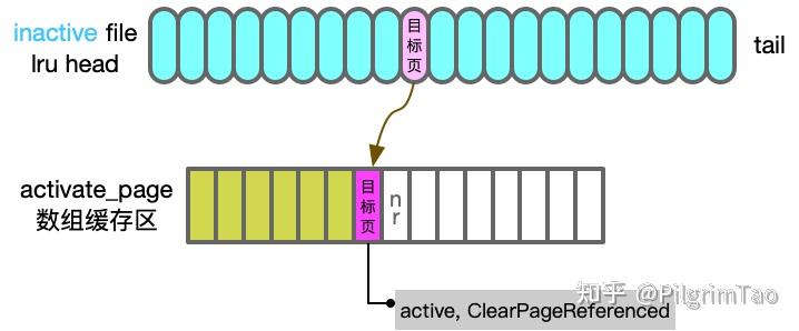 linux内存回收 之 File page的 lru list算法原理 - 知乎