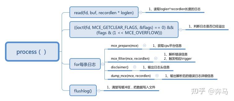 mcelog代码解析 - 知乎
