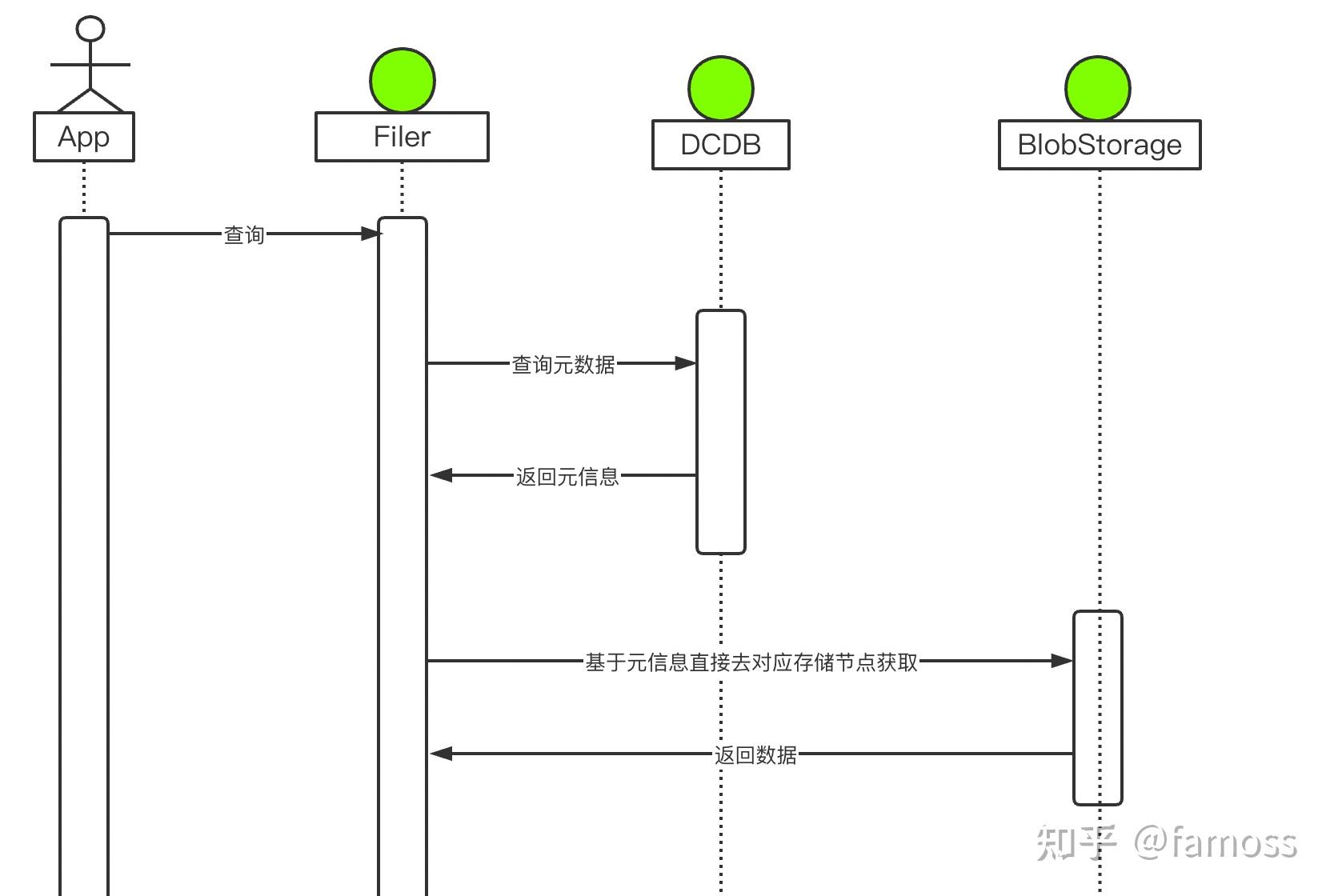 对象存储篇-SeaweedFS在同程旅行的使用实践 - 知乎