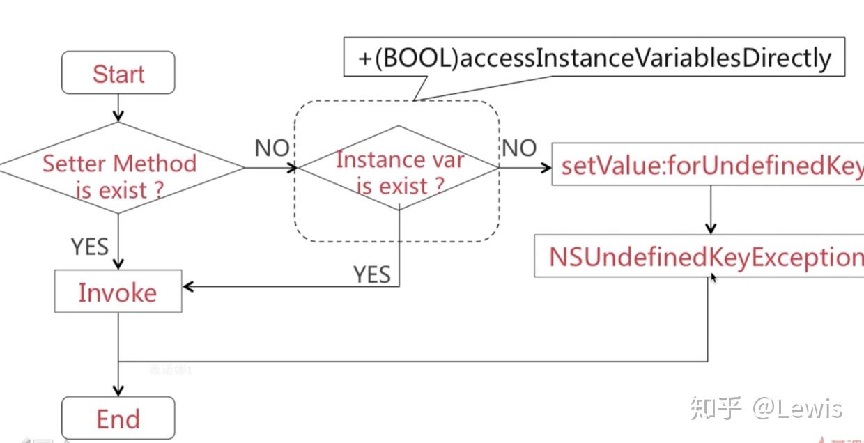 iOS中Objective-C&Swift知识点梳理 - 知乎