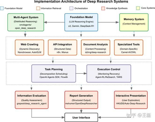 【Deep Research】01-Deep Research的全面综述：系统、方法与应用 - 知乎