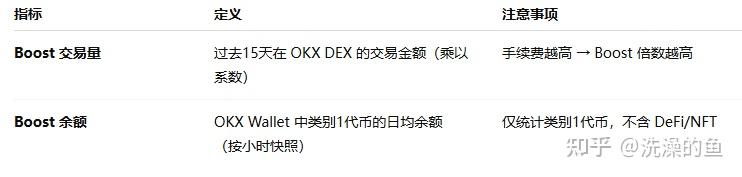 OKX Boost交易规则以及教程 - 知乎
