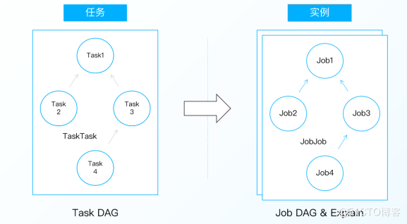 深入浅出聊Taier—大数据分布式可视化DAG任务调度系统 - 知乎