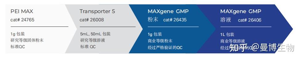 基因与细胞治疗用转染试剂-Polysciences PEI - 知乎