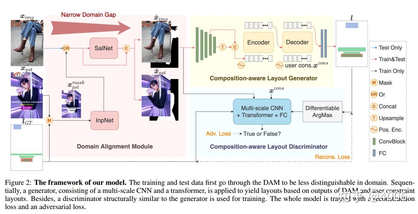 Retrieval-Augmented Layout Transformer（CVPR24）小白阅读笔记 - 知乎