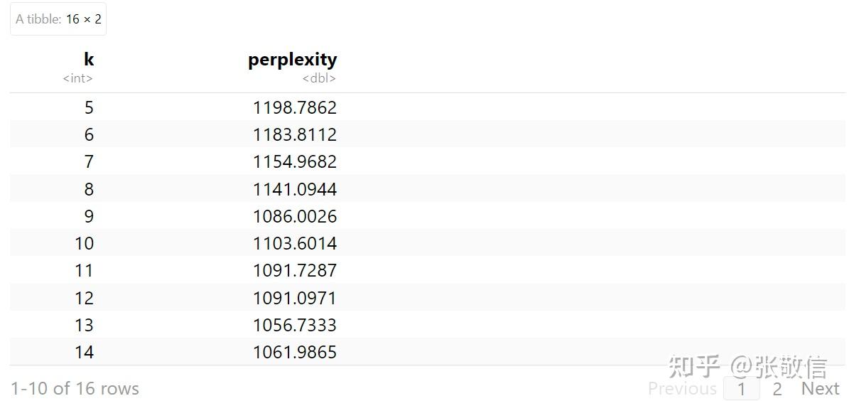 【R-mlr3新书节选】文本分析案例III：LDA主题模型 - 知乎