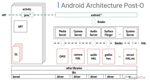 Binder、HwBinder 和 VndBinder - 知乎