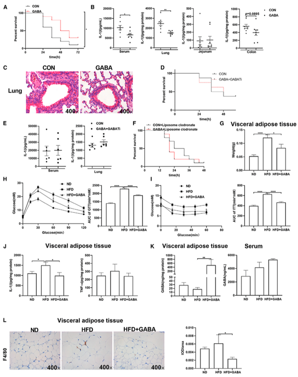 Cell子刊丨GABA 调节巨噬细胞中 IL-1β 的产生 - 知乎