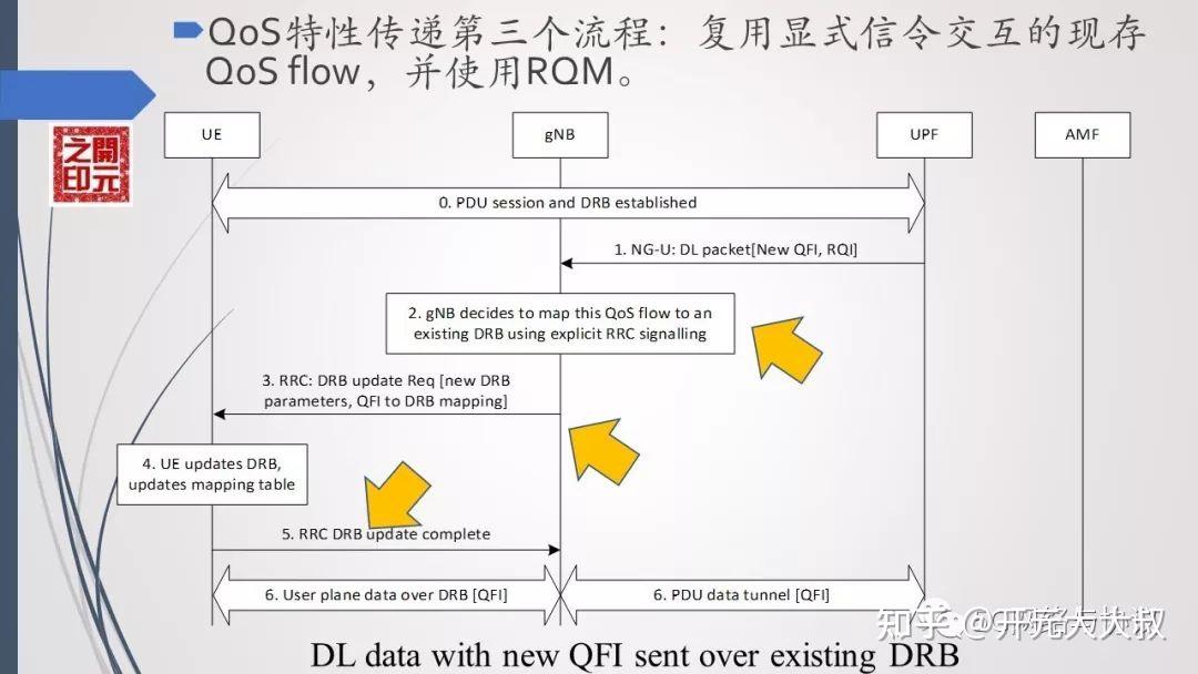 SDAP协议子层---为5G QoS而生 - 知乎