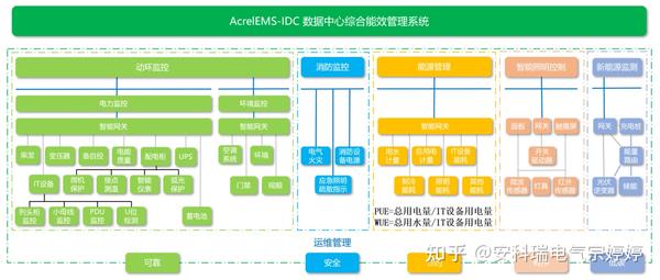 AcrelEMS-IDC数据中心综合能效管理系统 - 知乎