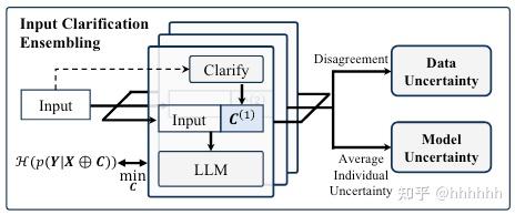 Decomposing Uncertainty for Large Language Models through Input Clarification Ensembling（2023b） - 知乎