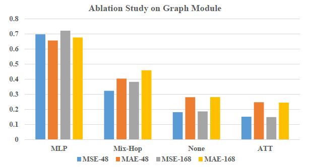 论文解读丨CIKM'22 MARINA：An MLP-Attention Model for Multivariate Time-Series Analysis - 知乎