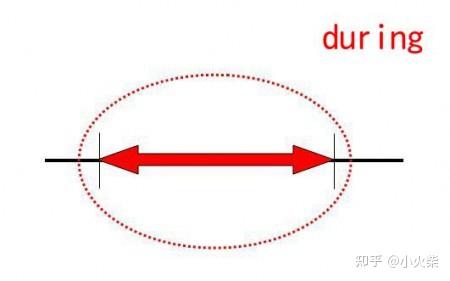 英语中表示时间范围的介词——since、during、until/till、for - 知乎