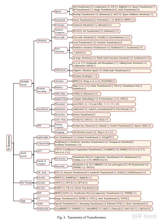 A Survey of Transformer 一份Transformer综述 - 知乎