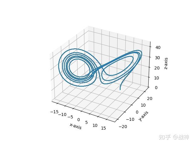 Lorentz Python 