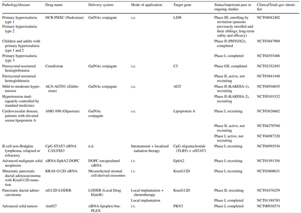 治疗性siRNA：最新进展和未来前景 - 知乎