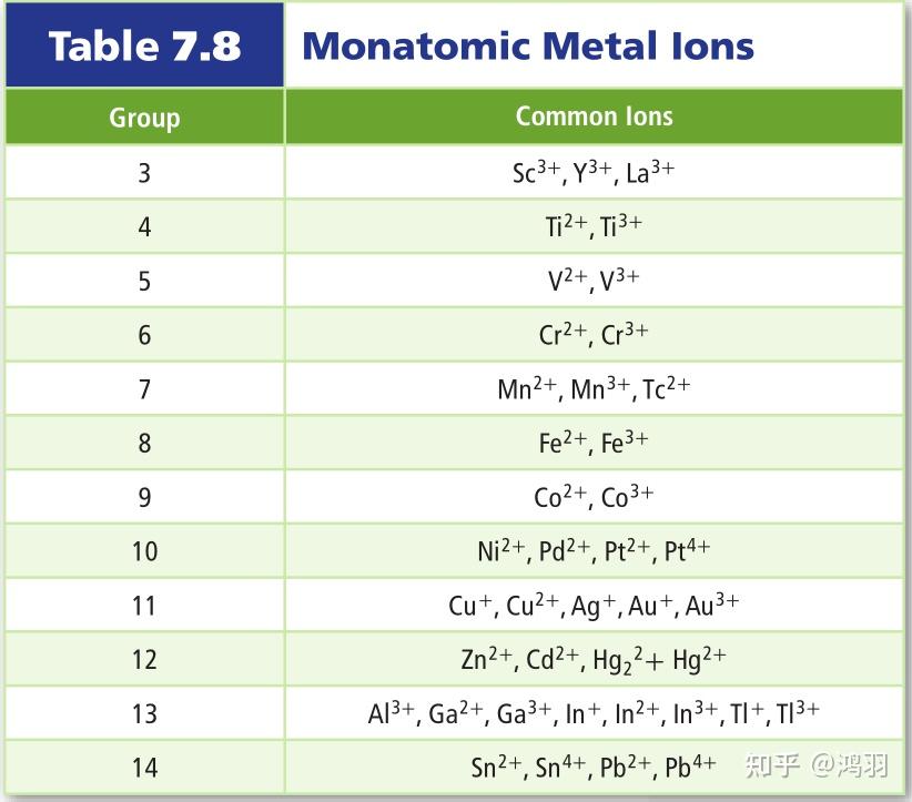 离子化合物的命名和化学式（化学式重复单位、单原子离子、氧化数、多原子离子、含氧阴离子）（十七） - 知乎