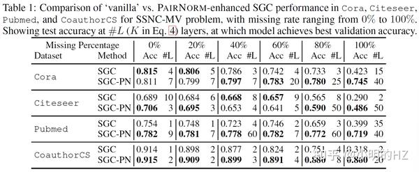 ICLR 2020 | PairNorm: Tackling Oversmoothing in GNNs - 知乎