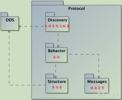 DDSI-RTPS v2.5 译文 CH7 概览 - 知乎