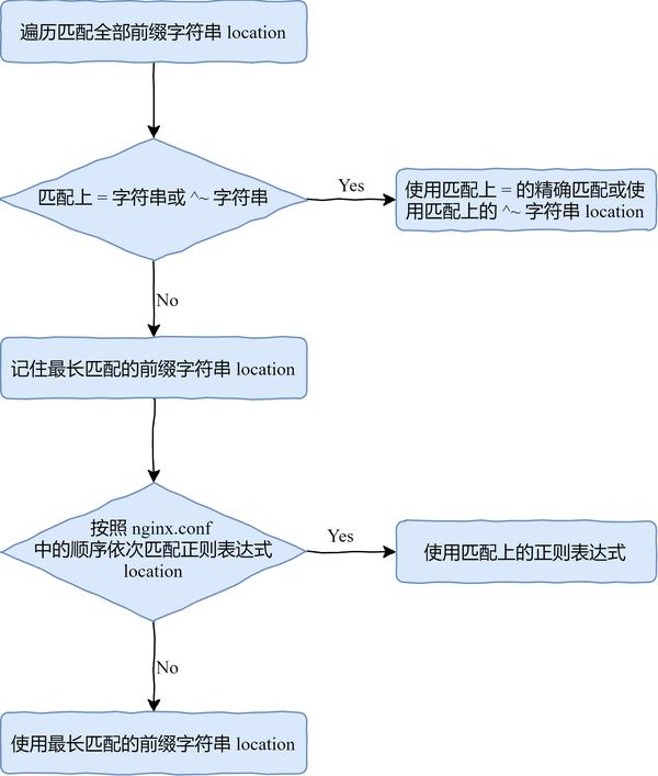 万字长文！一次性弄懂 Nginx 处理 HTTP 请求的 11 个阶段 - 知乎