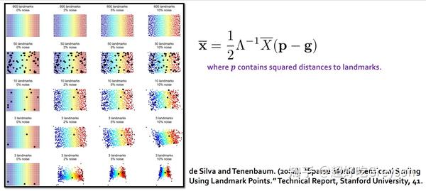 笔记-Shape analysis(Lecture 10, part 2): Algorithms for embedding into Euclidean space - 知乎