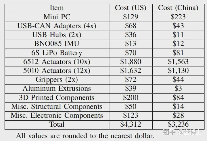 UC Berkeley池宇峰: 采用3D打印技术制造 人形机器人成本不超35000元！ - 知乎