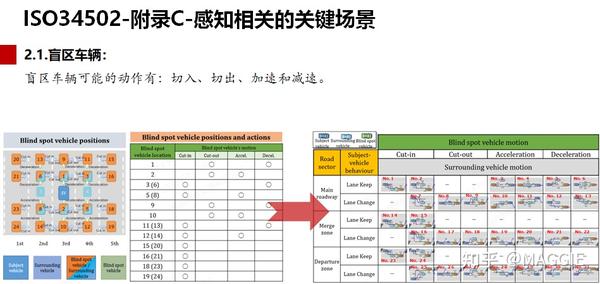 ISO34502-附录B/C/D-关键场景 - 知乎