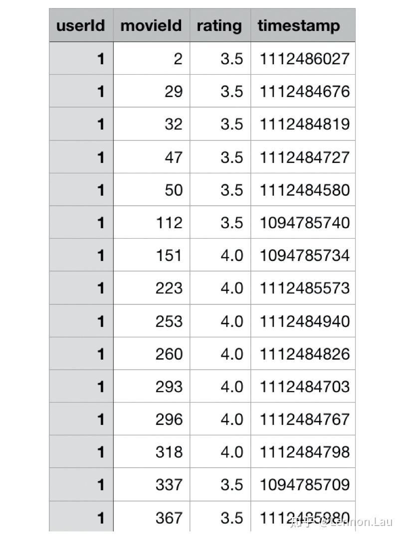 08|Embedding实战：如何使用Spark得到Item2vec和Graph Embedding？ - 知乎